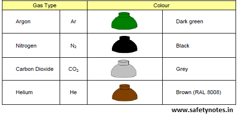 Compressed Gas Cylinder Safety Guidelines - Safety Notes