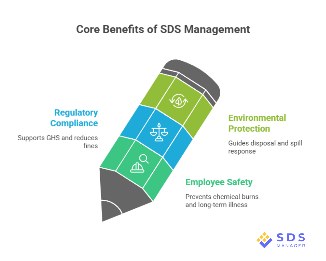 SDS Management for Manufacturing: Best Practices - Safety Notes